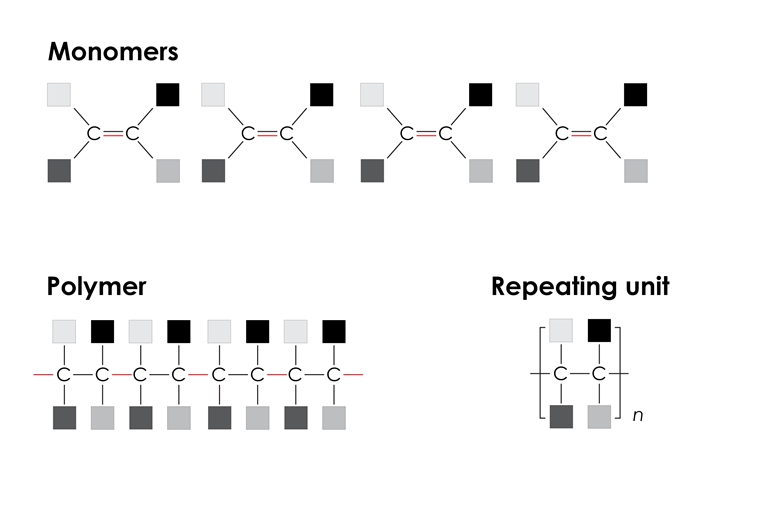 How to teach polymers at post-16 | CPD article | RSC Education